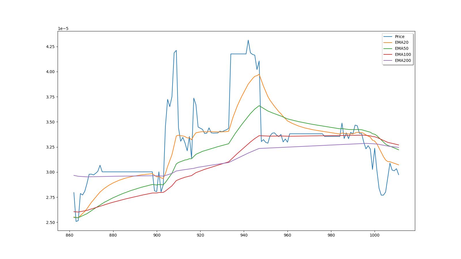 E-Chat Exponential Moving Averages