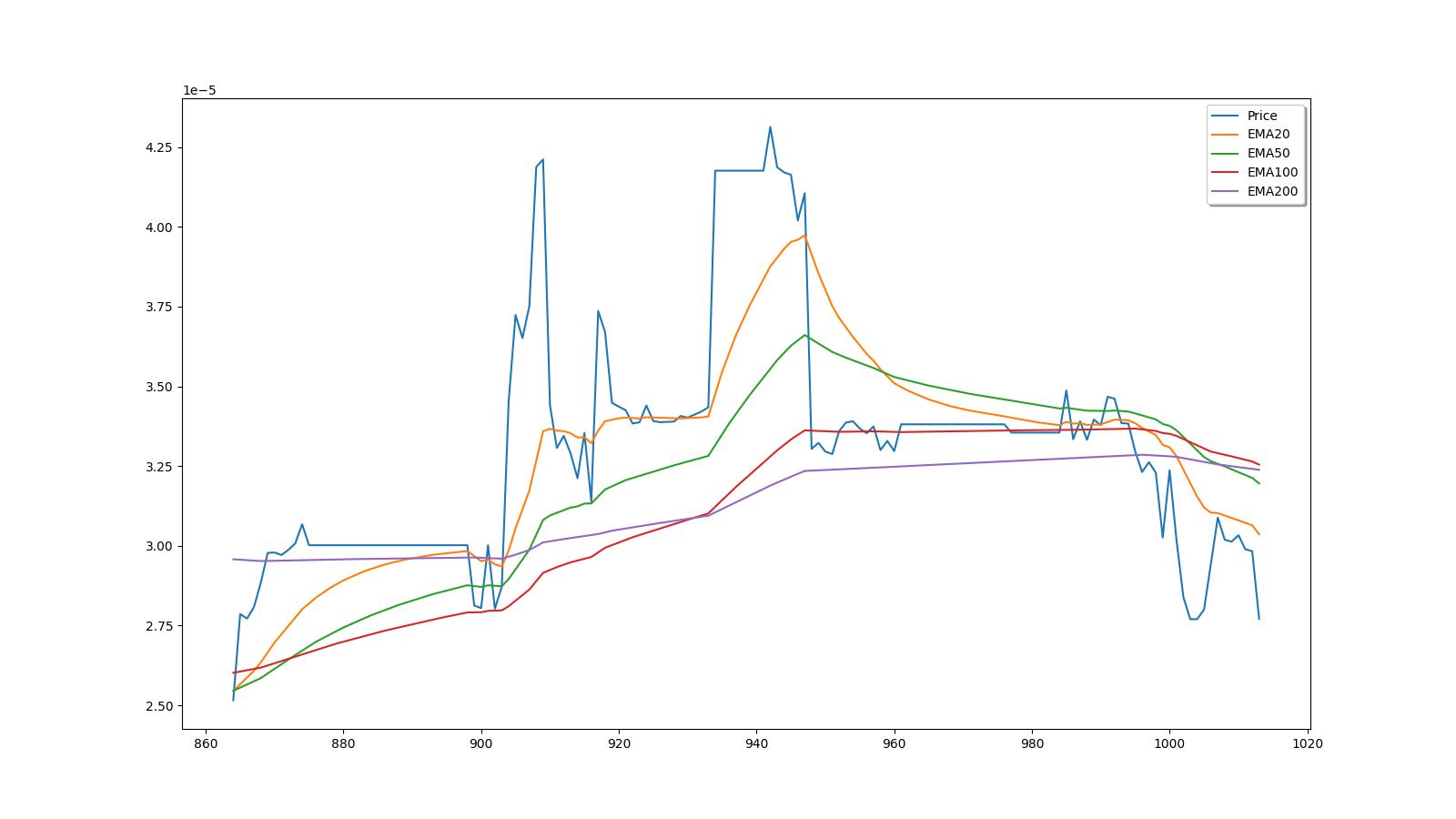 E-Chat Exponential Moving Averages