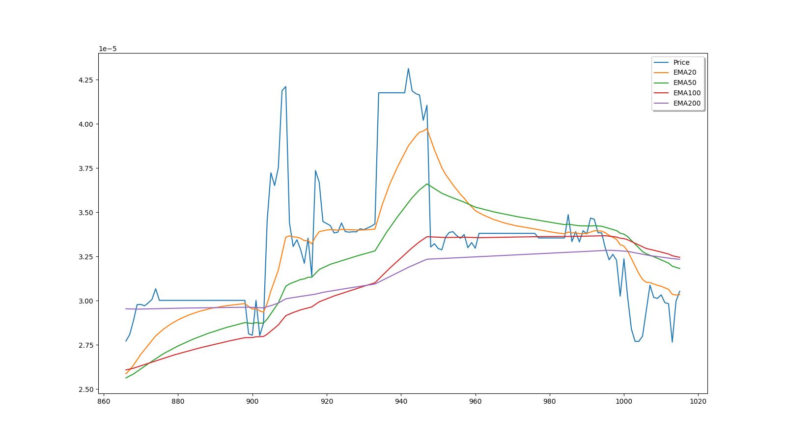 E-Chat Exponential Moving Averages