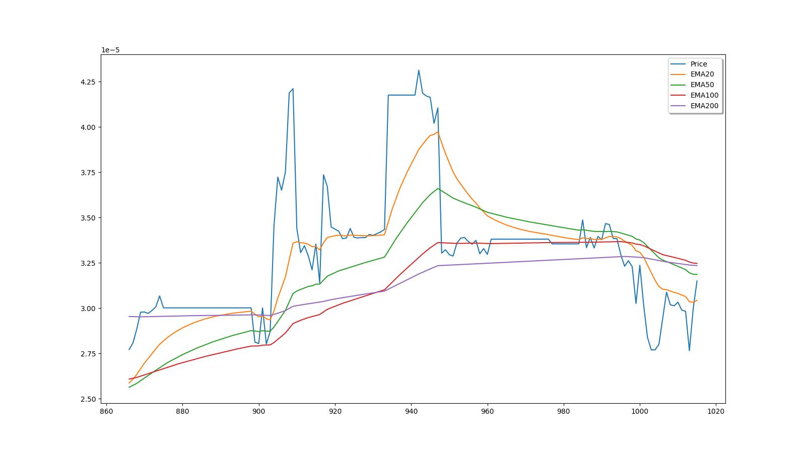 E-Chat Exponential Moving Averages