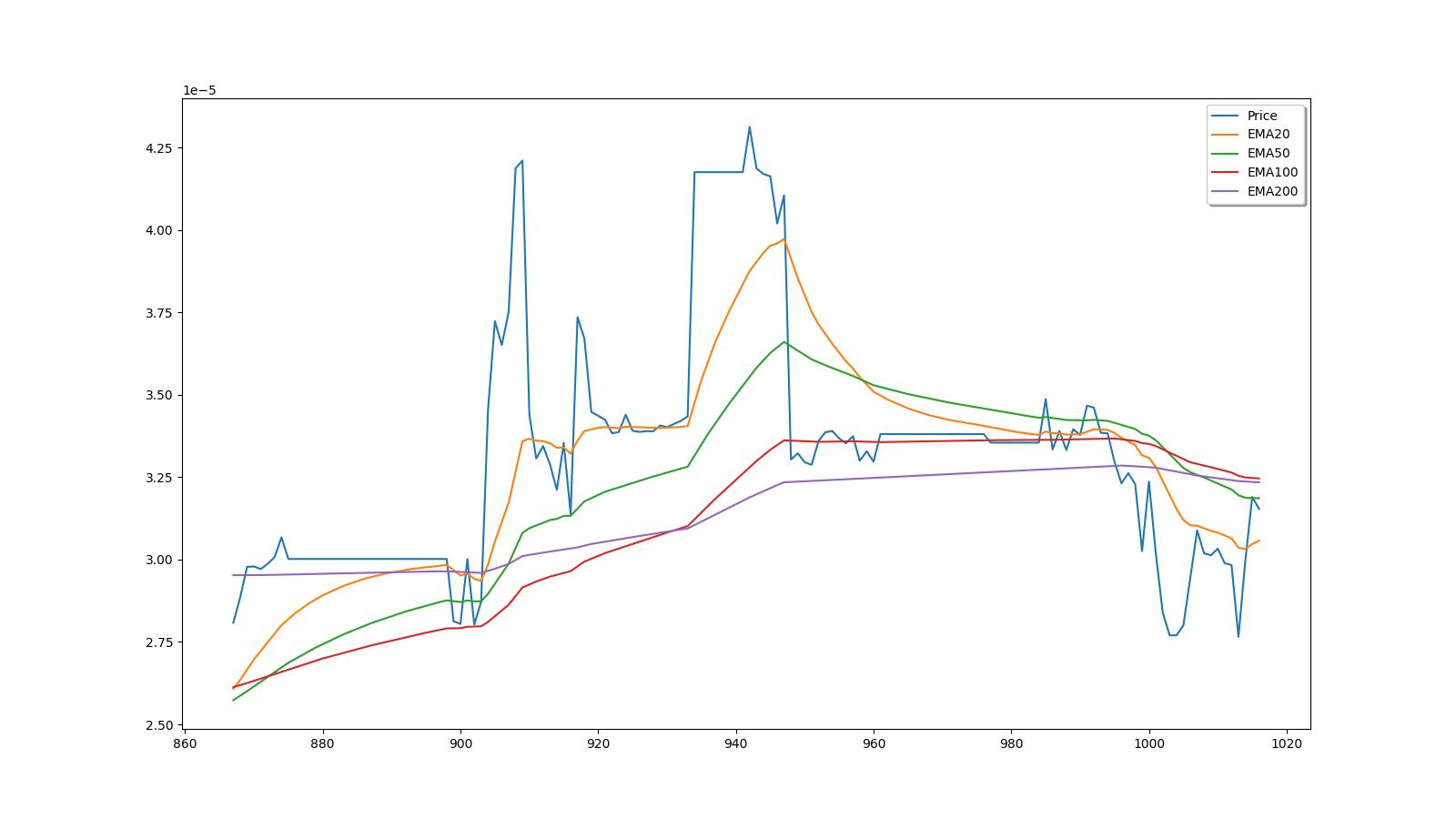 E-Chat Exponential Moving Averages