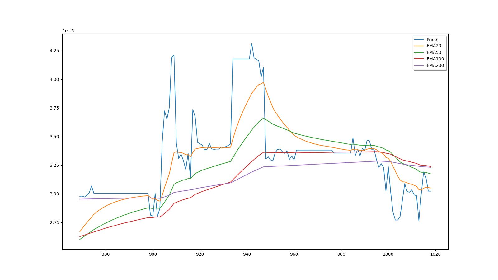 E-Chat Exponential Moving Averages