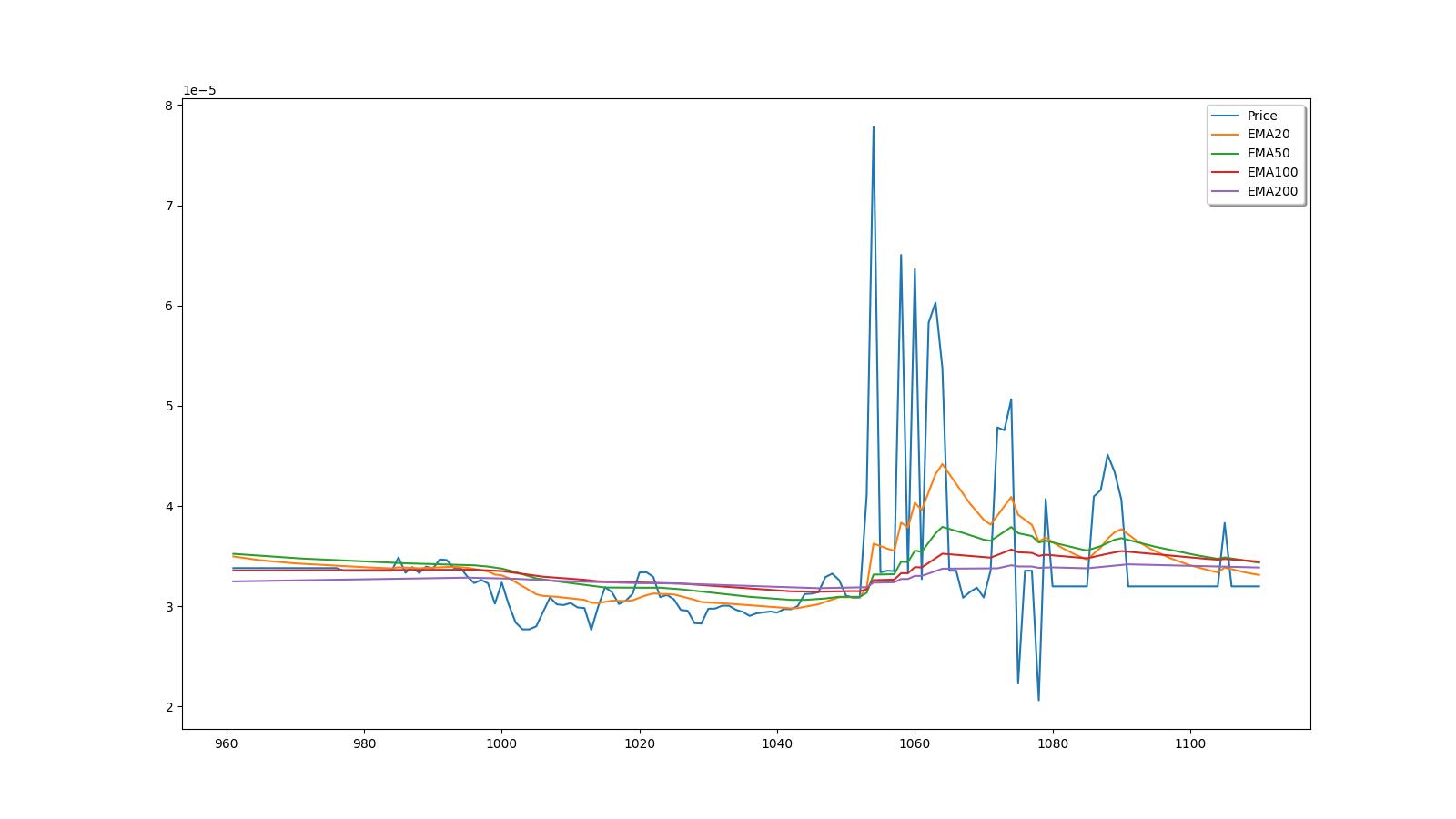E-Chat Exponential Moving Averages