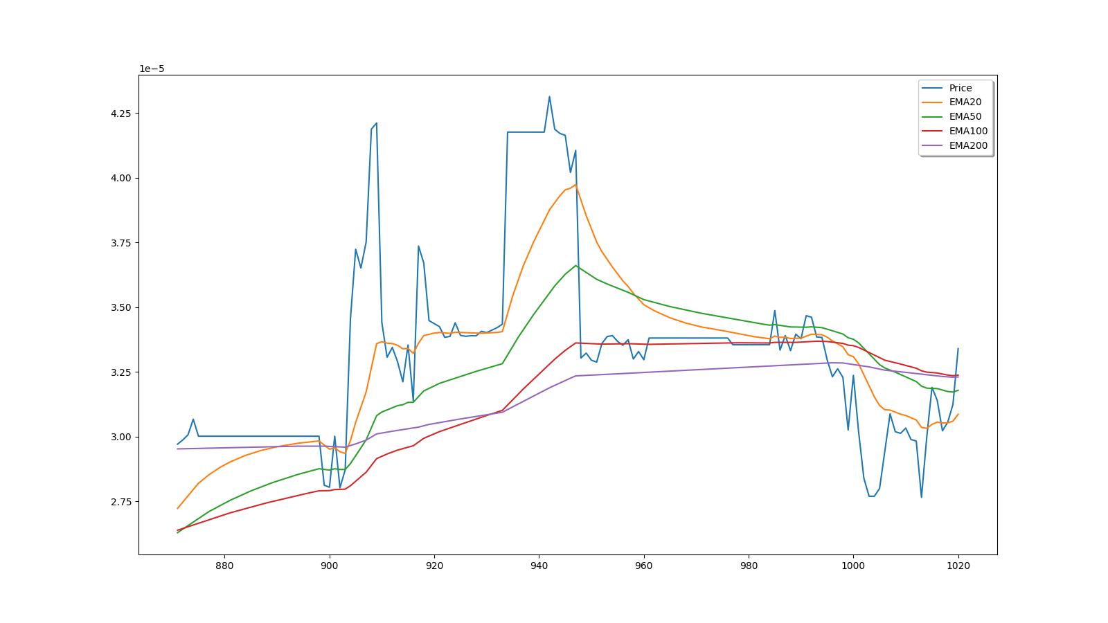 E-Chat Exponential Moving Averages