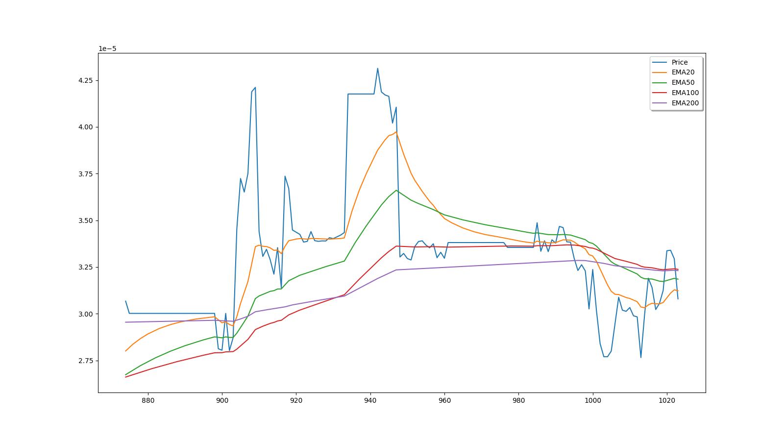 E-Chat Exponential Moving Averages