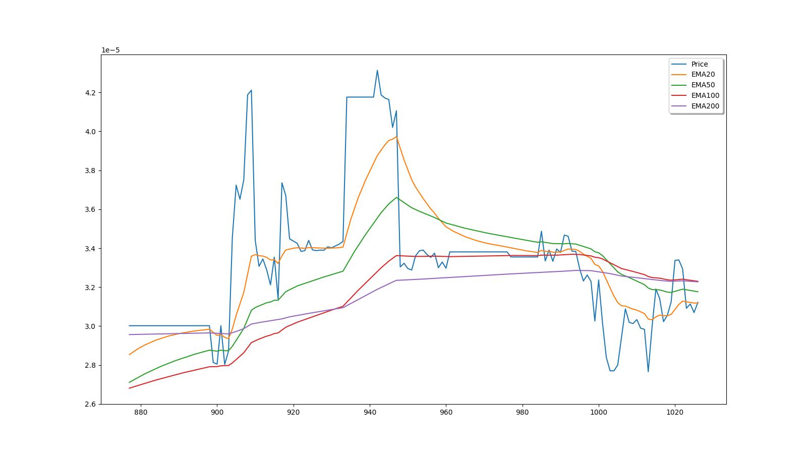 E-Chat Exponential Moving Averages