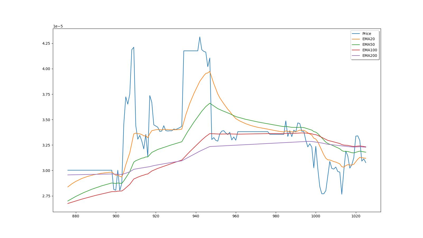 E-Chat Exponential Moving Averages