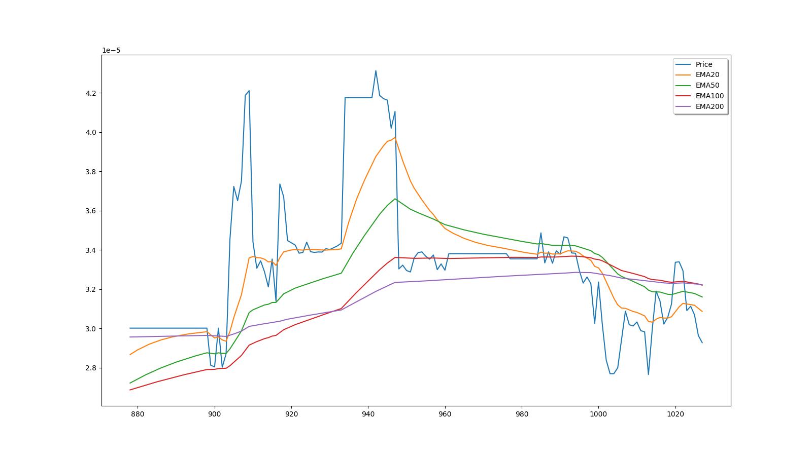E-Chat Exponential Moving Averages