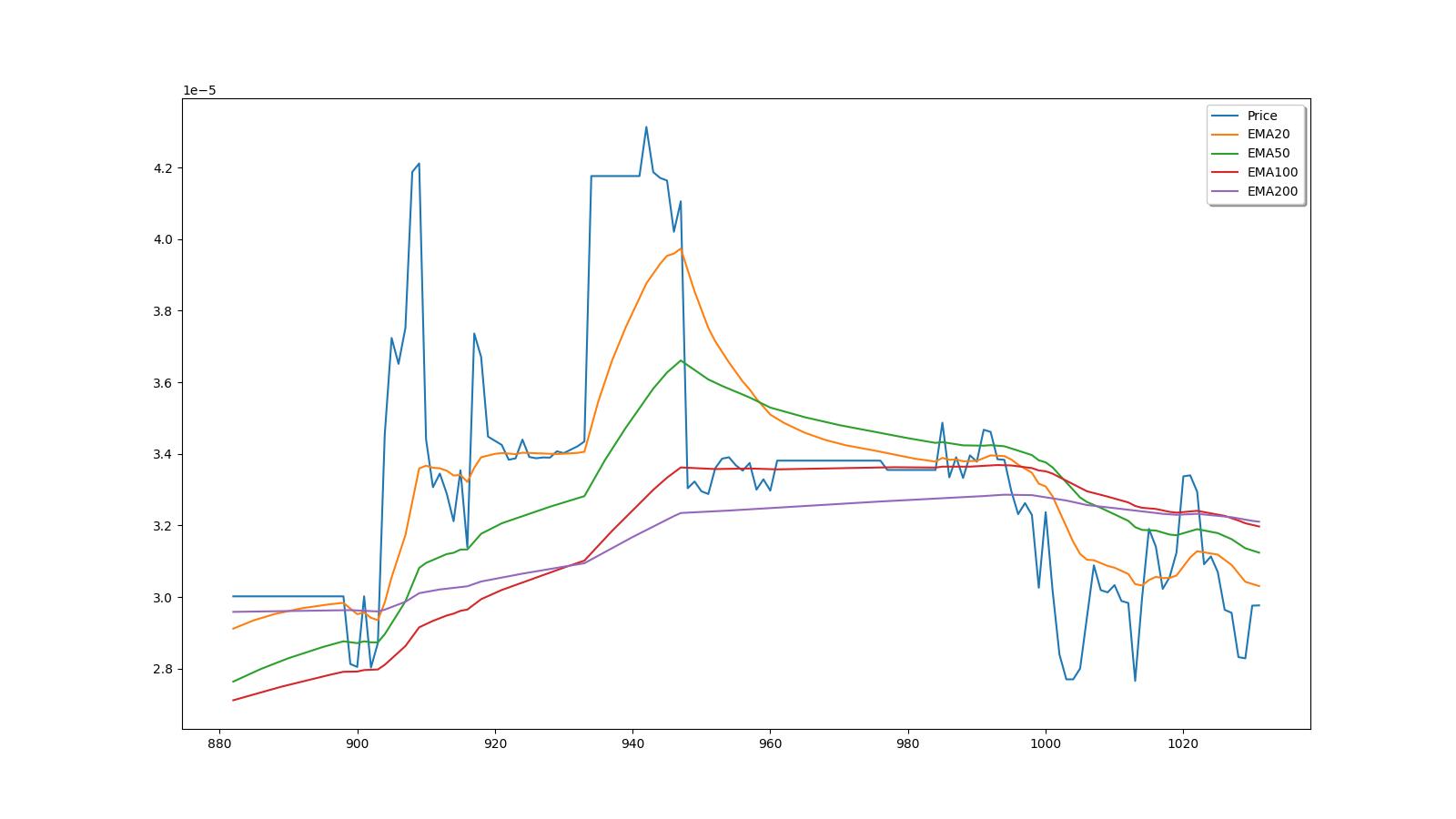 E-Chat Exponential Moving Averages