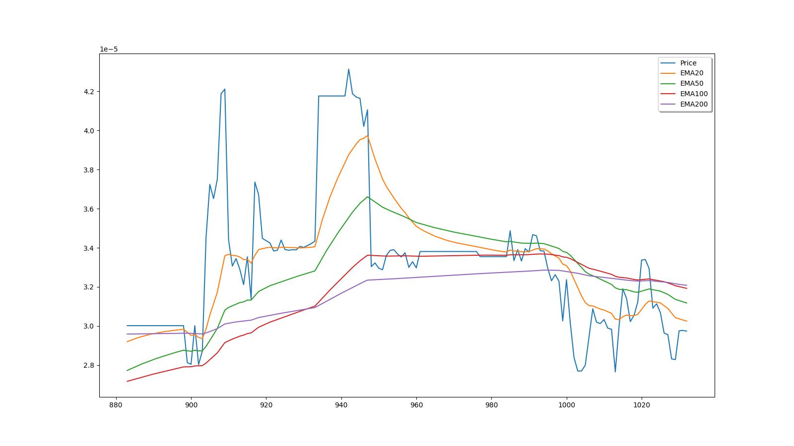 E-Chat Exponential Moving Averages