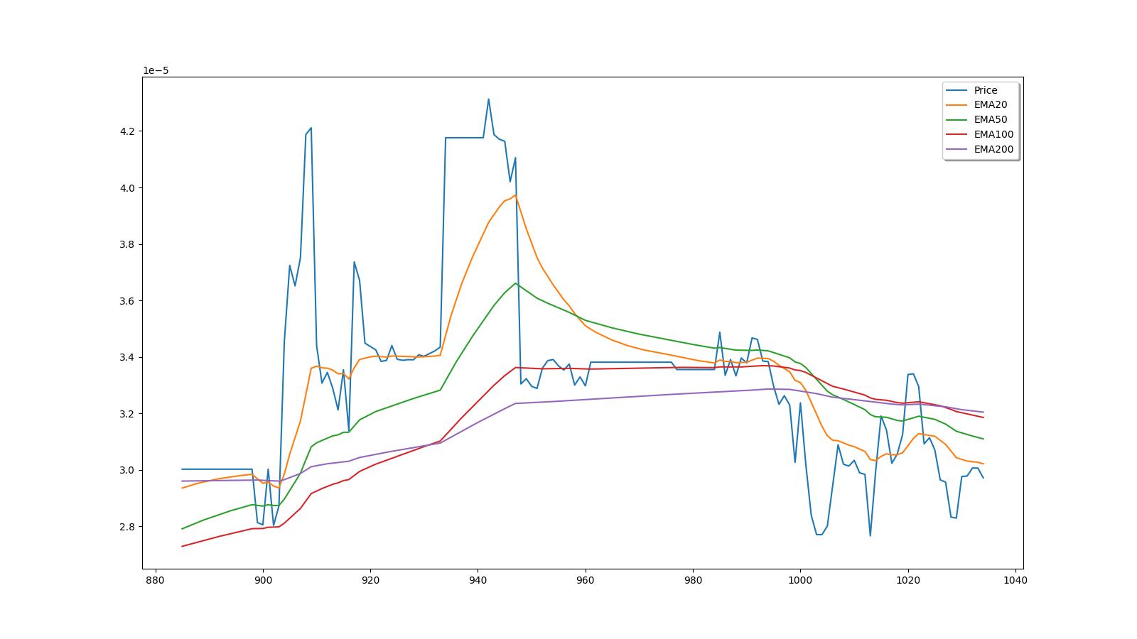 E-Chat Exponential Moving Averages