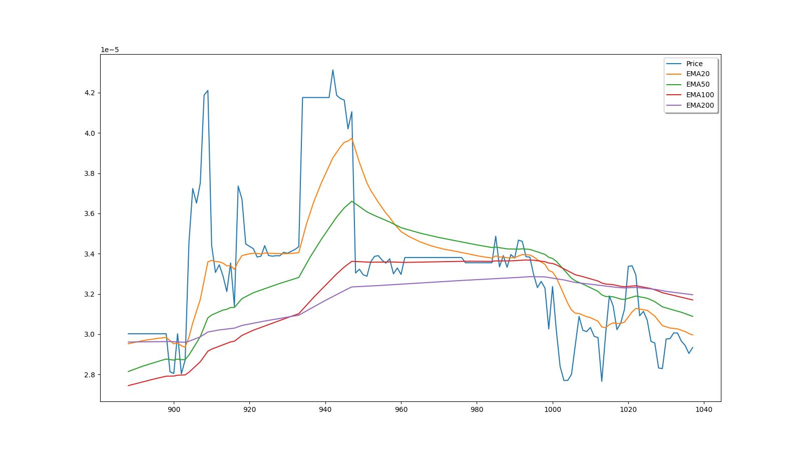 E-Chat Exponential Moving Averages