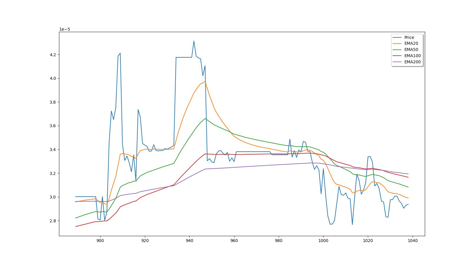 E-Chat Exponential Moving Averages