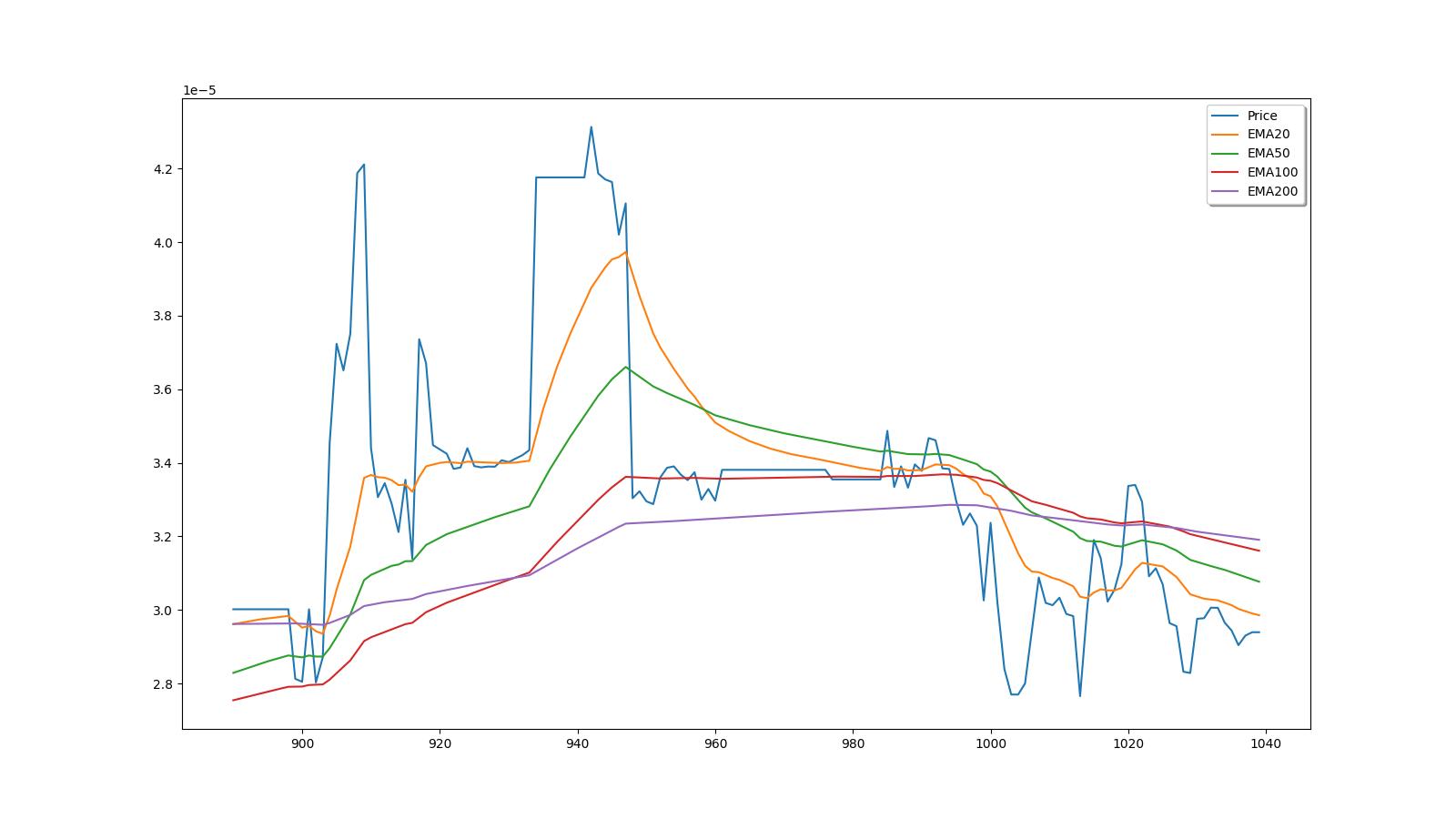 E-Chat Exponential Moving Averages