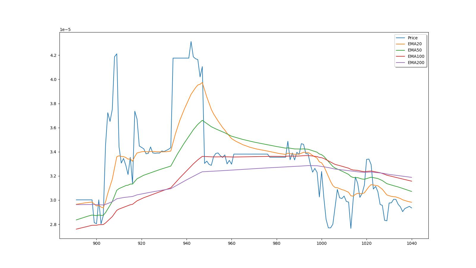 E-Chat Exponential Moving Averages