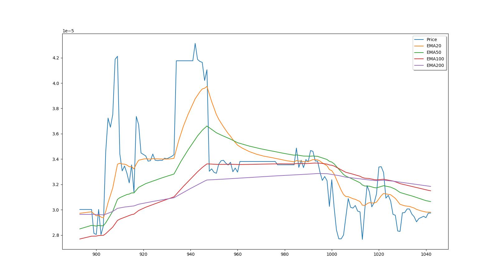 E-Chat Exponential Moving Averages
