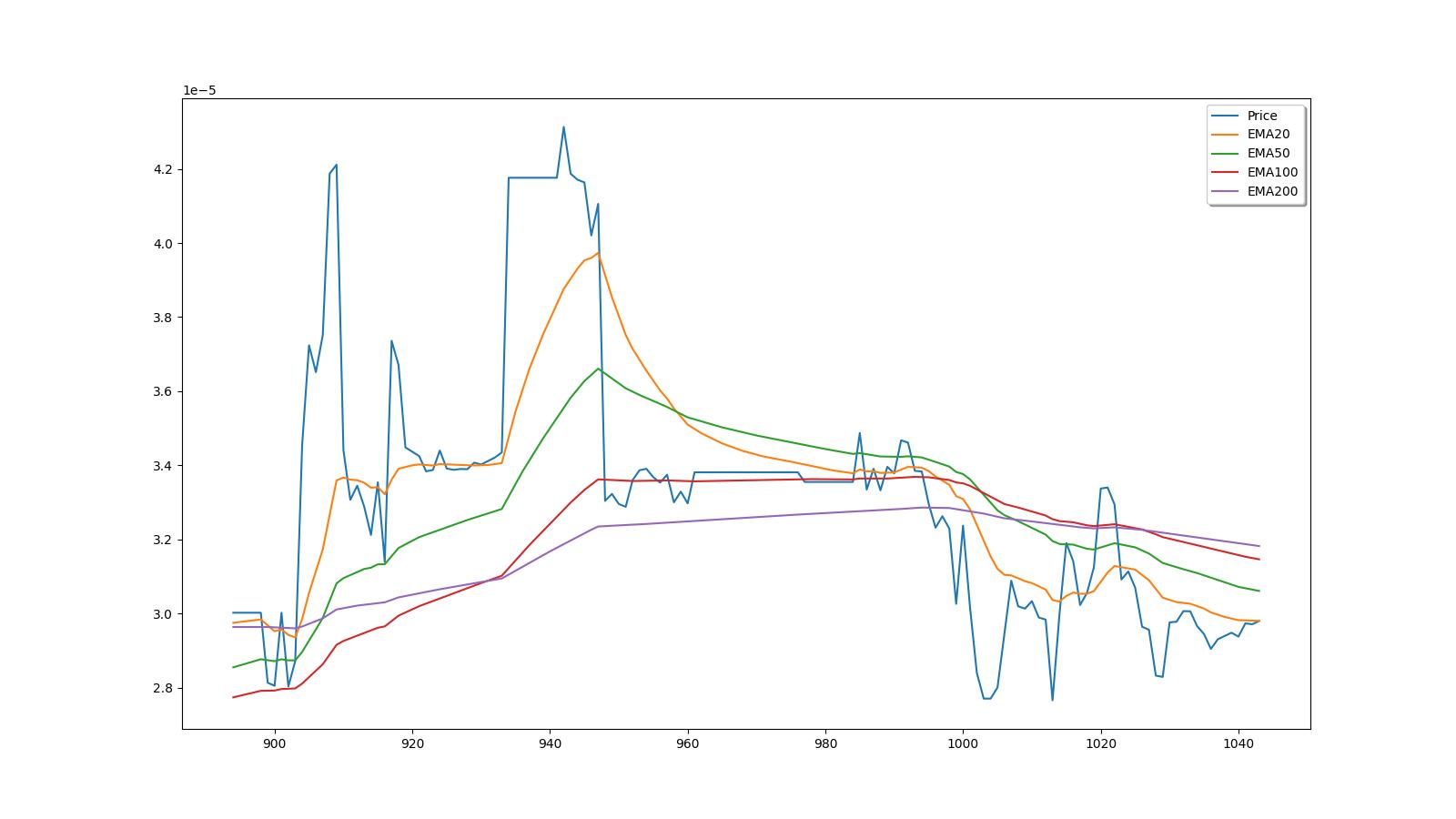 E-Chat Exponential Moving Averages