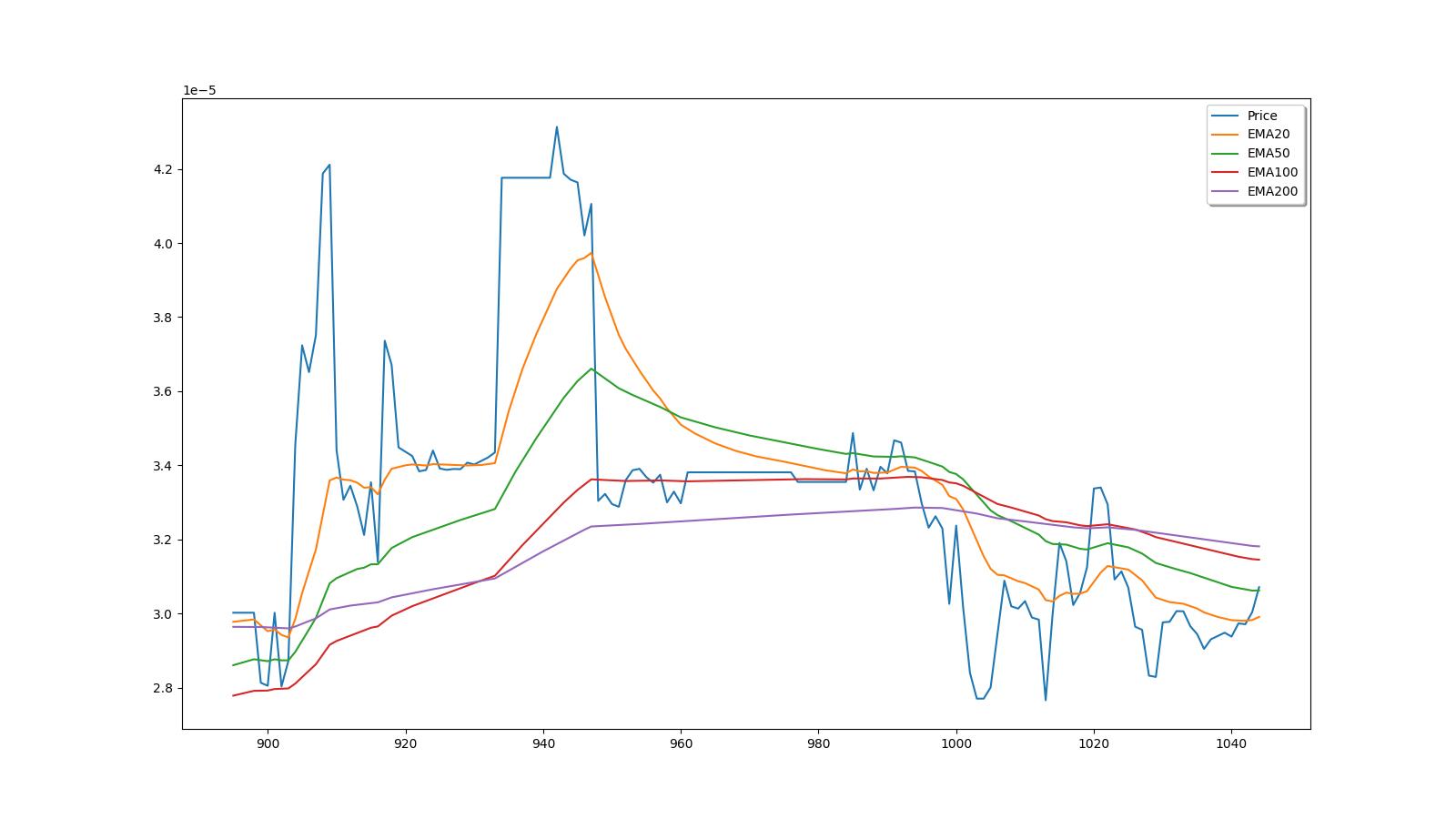 E-Chat Exponential Moving Averages