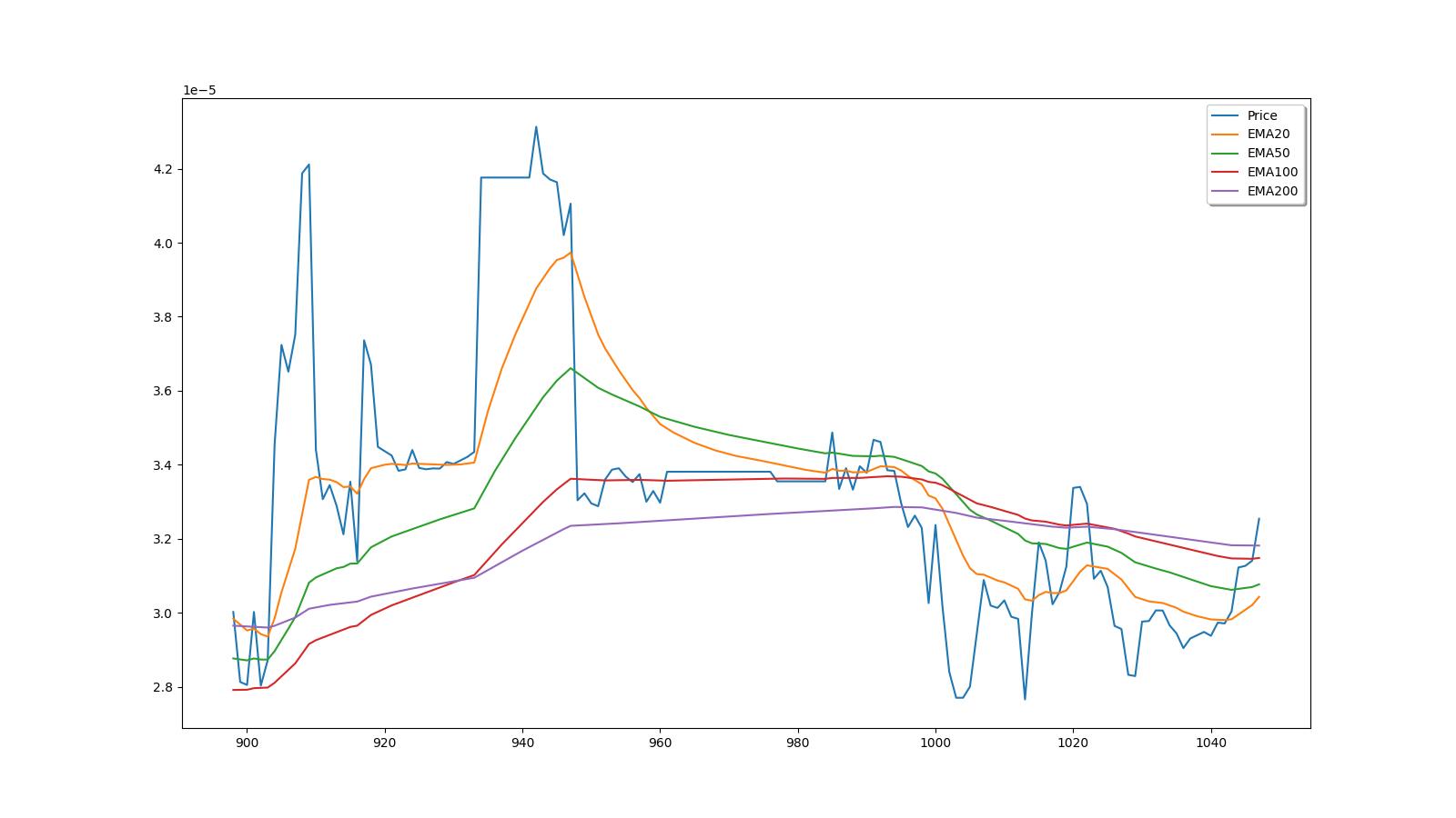E-Chat Exponential Moving Averages