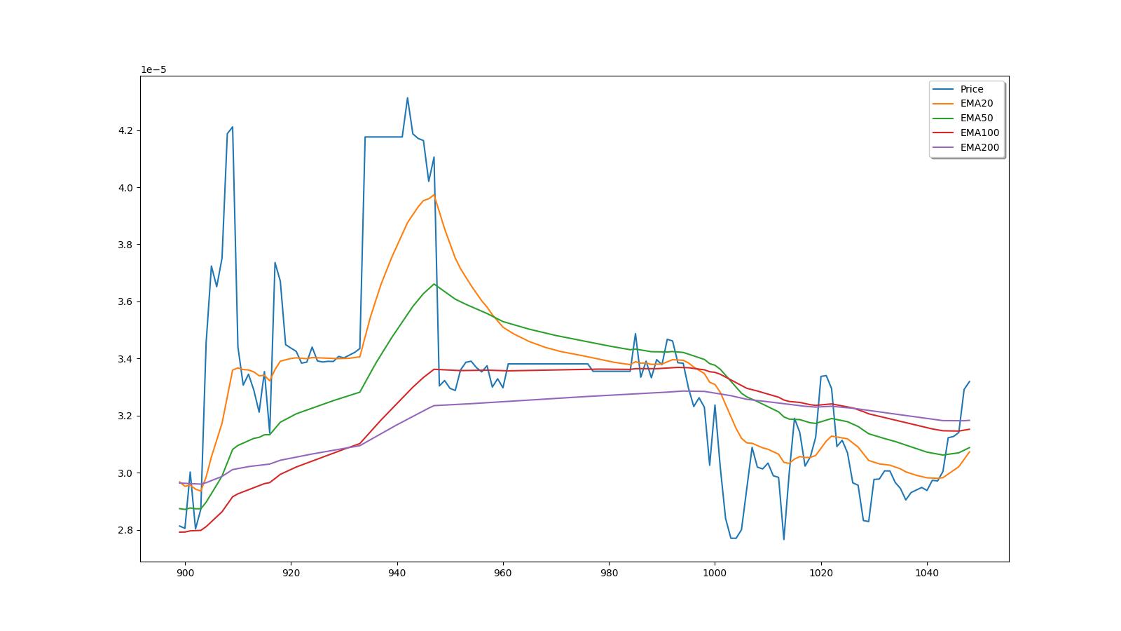 e-Chat Exponential Moving Averages