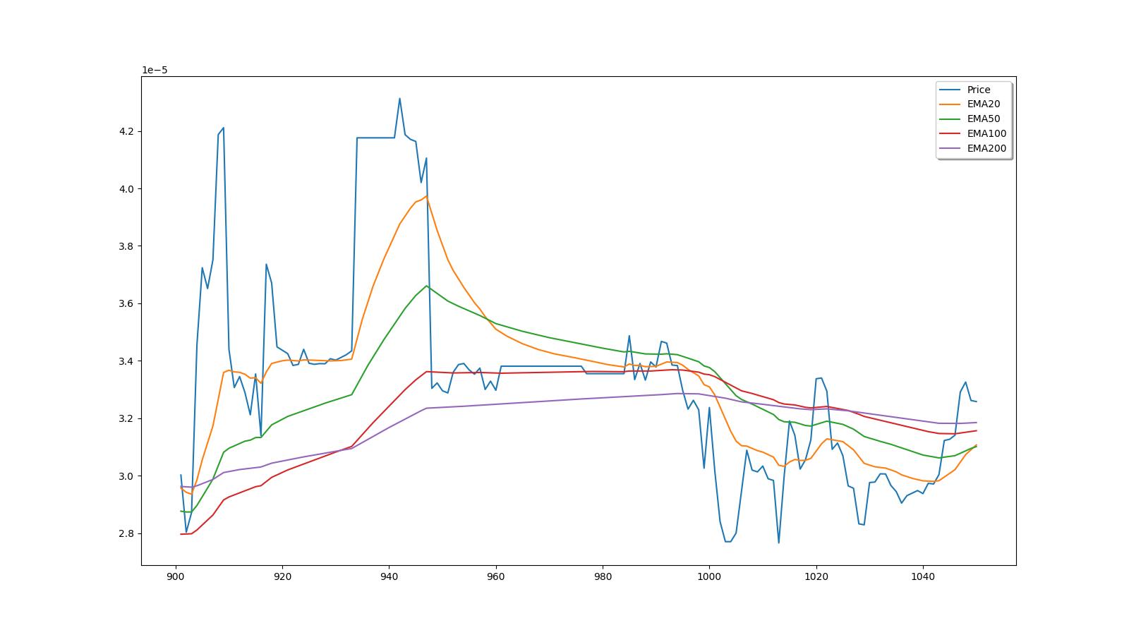 E-Chat Exponential Moving Averages