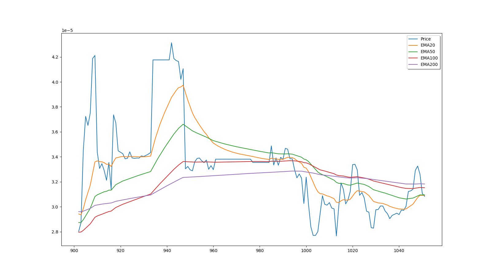 E-Chat Exponential Moving Averages