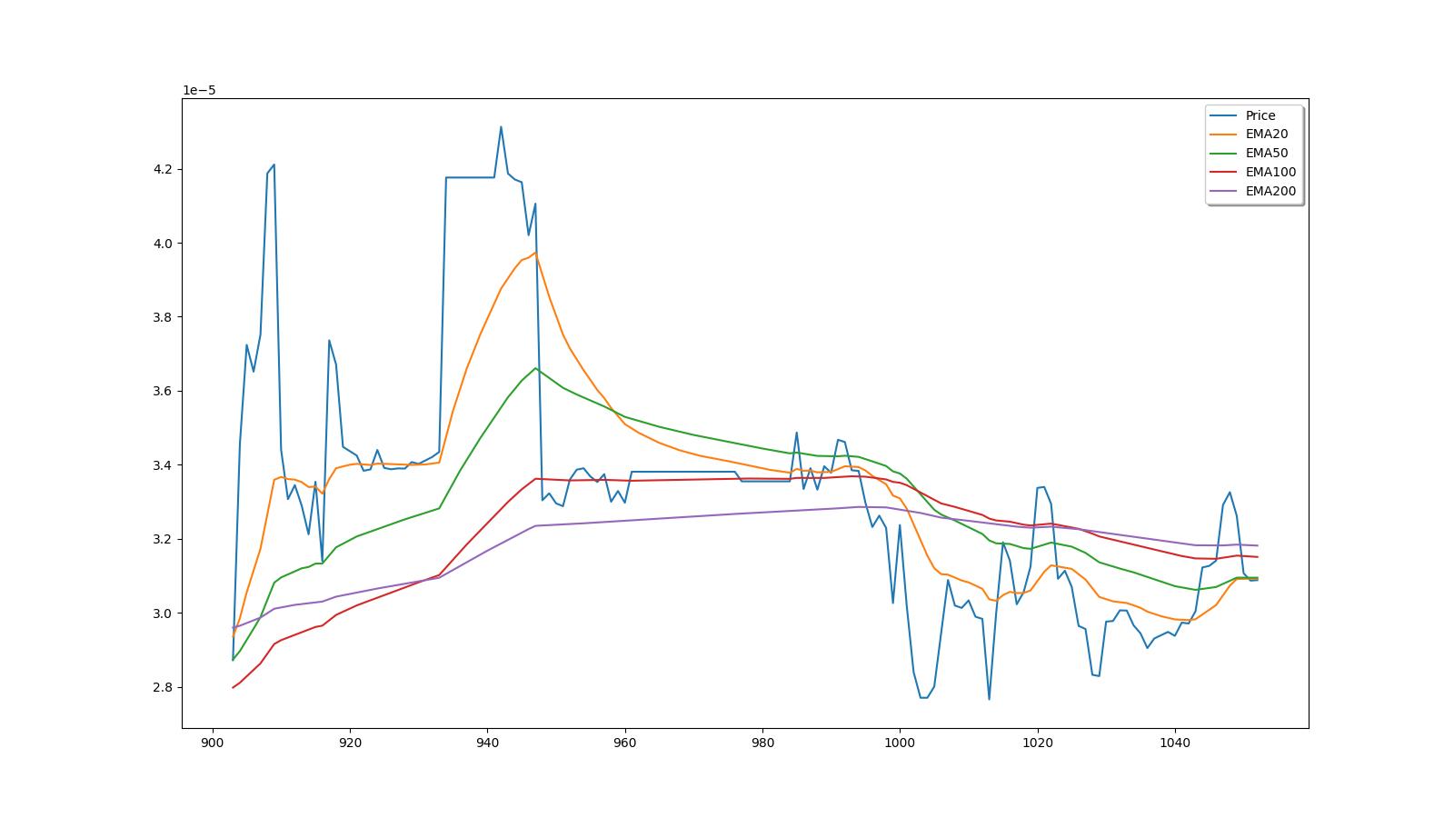 E-Chat Exponential Moving Averages