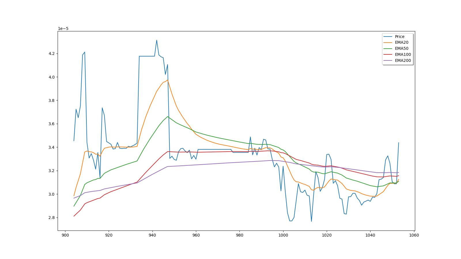 E-Chat Exponential Moving Averages
