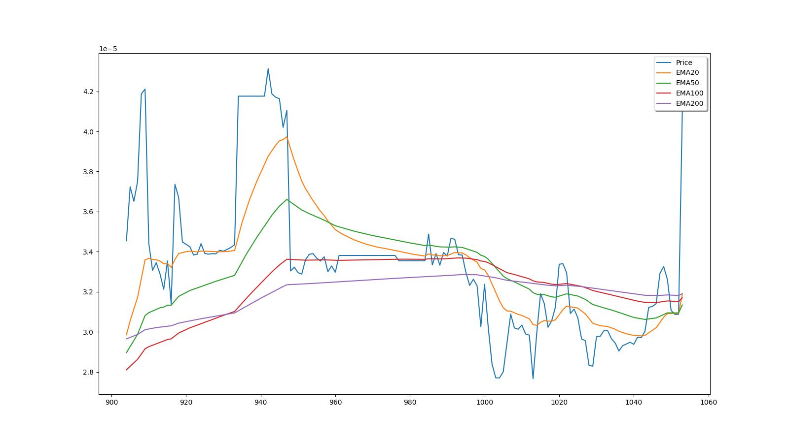 E-Chat Exponential Moving Averages