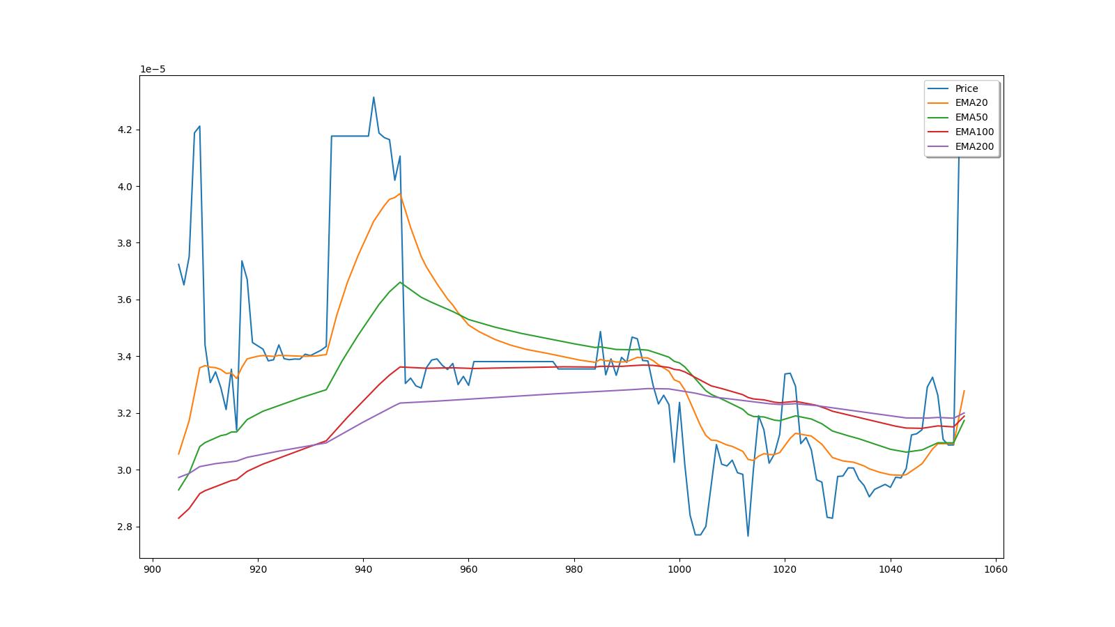 E-Chat Exponential Moving Averages