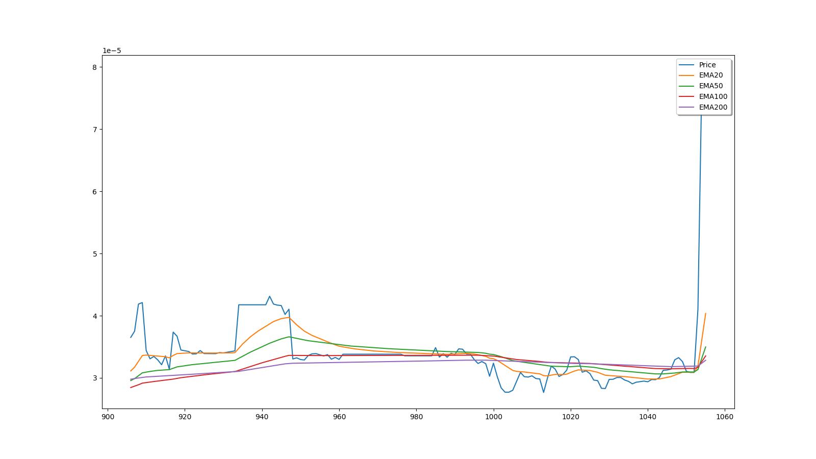 E-Chat Exponential Moving Averages