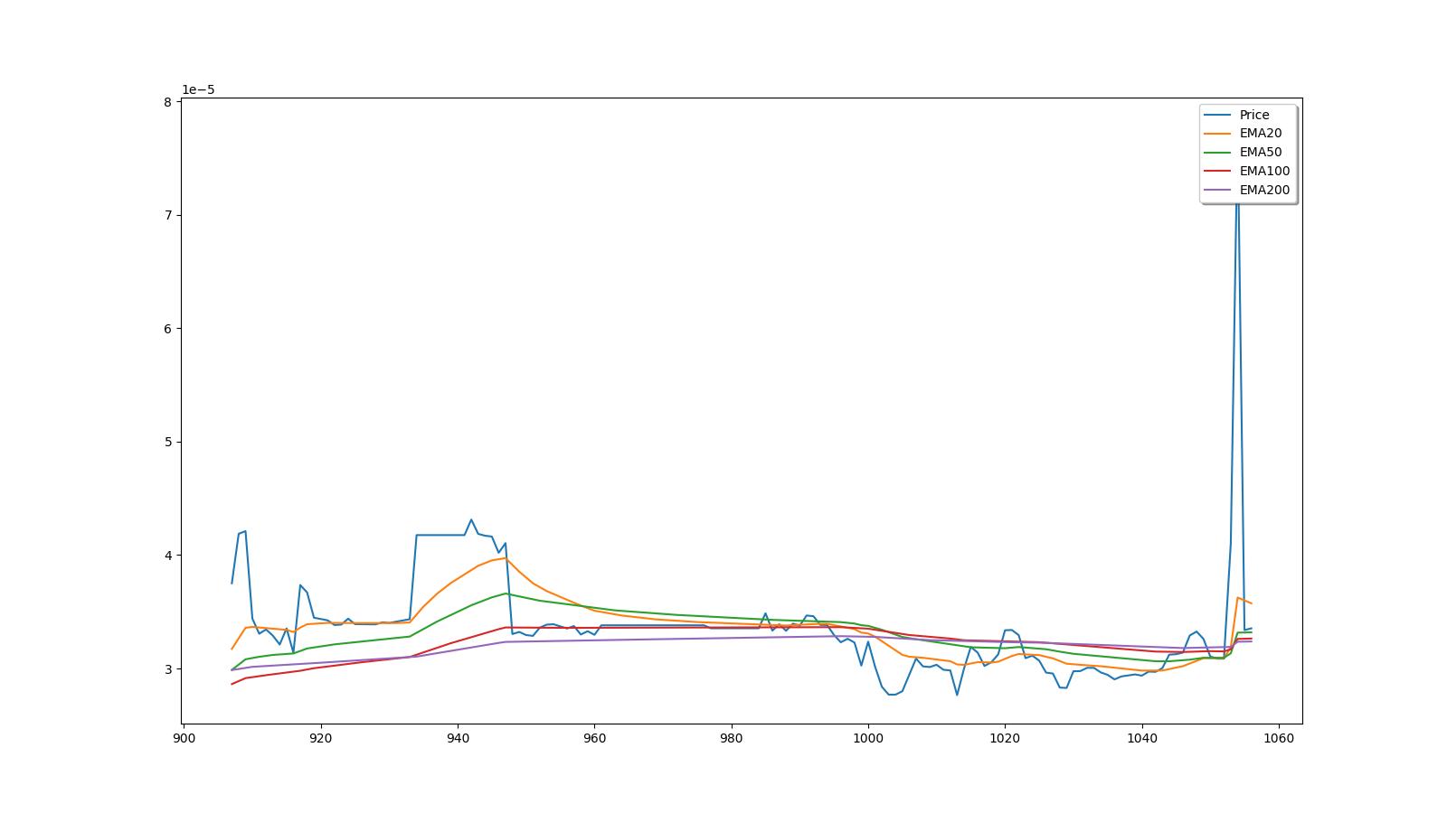 E-Chat Exponential Moving Averages