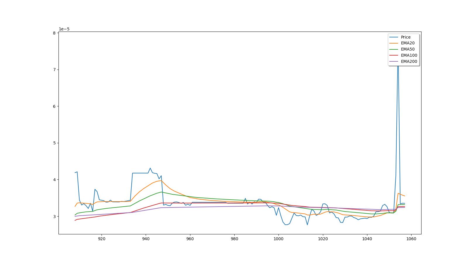 E-Chat Exponential Moving Averages