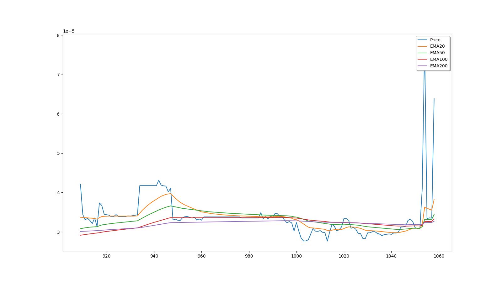 E-Chat Exponential Moving Averages