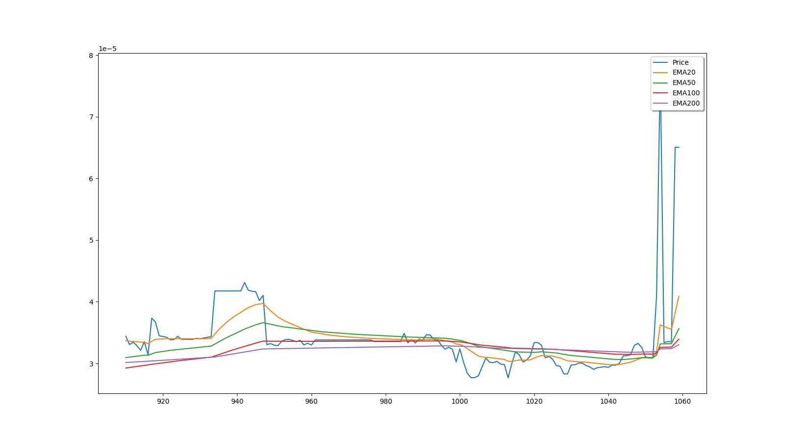 E-Chat Exponential Moving Averages
