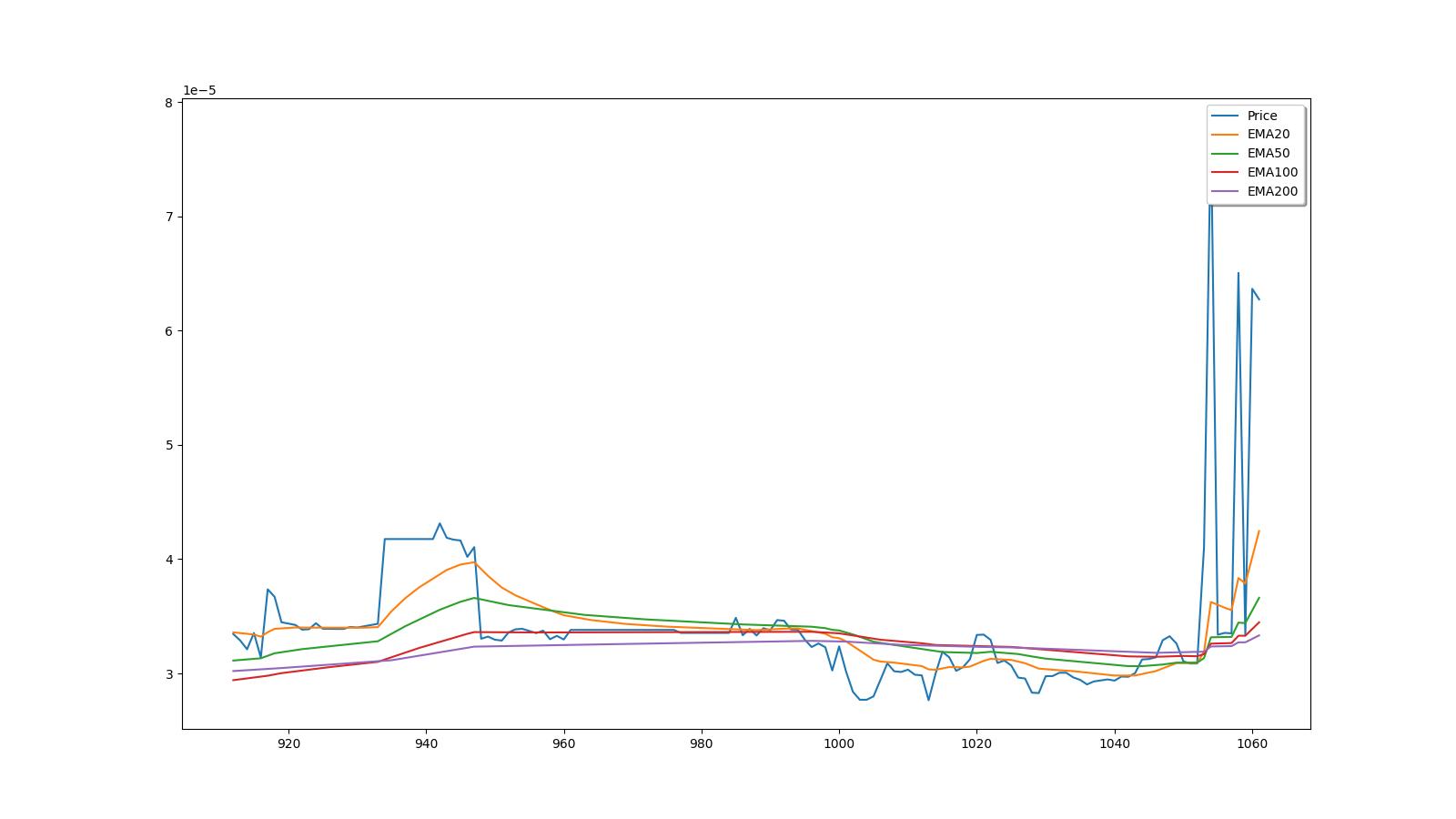 E-Chat Exponential Moving Averages