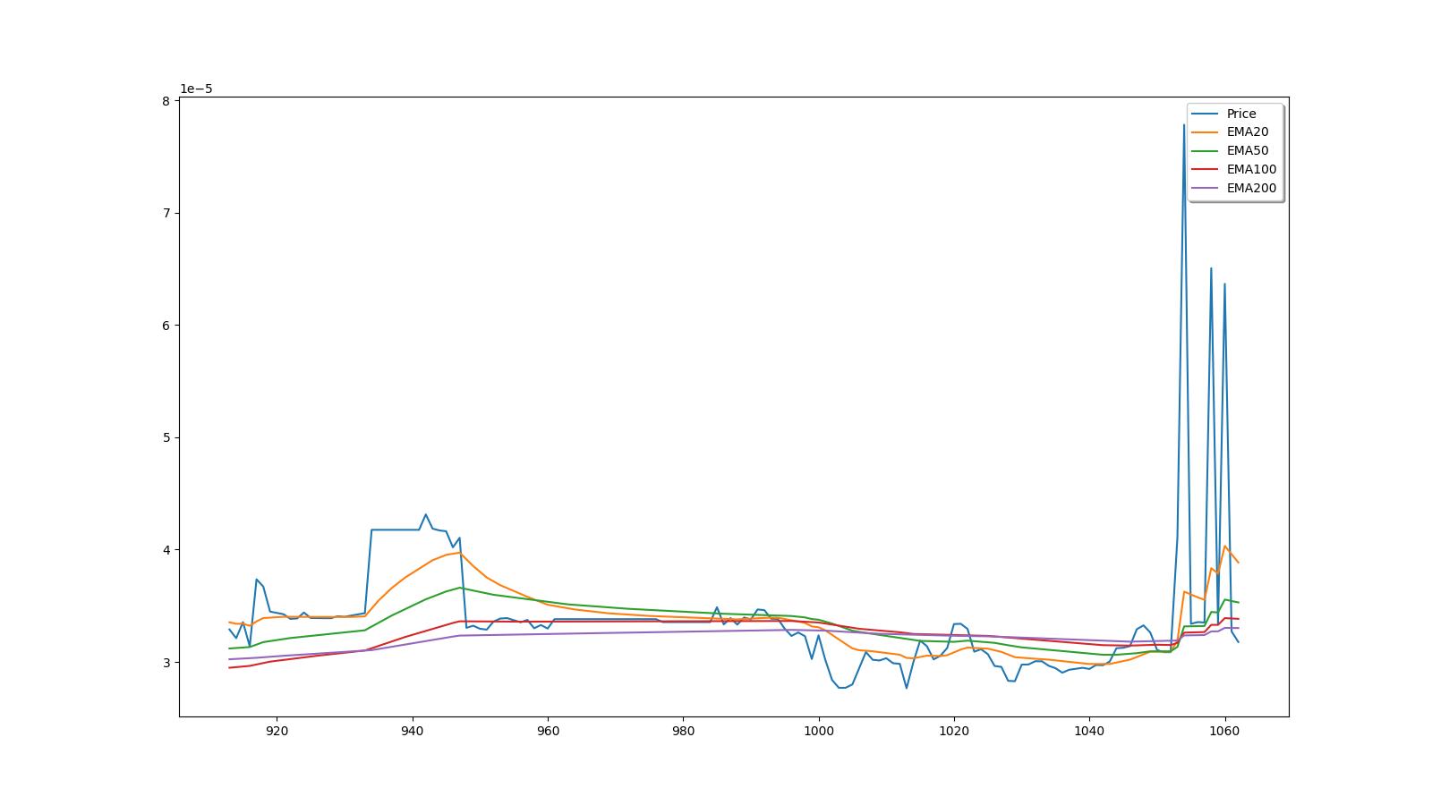 E-Chat Exponential Moving Averages