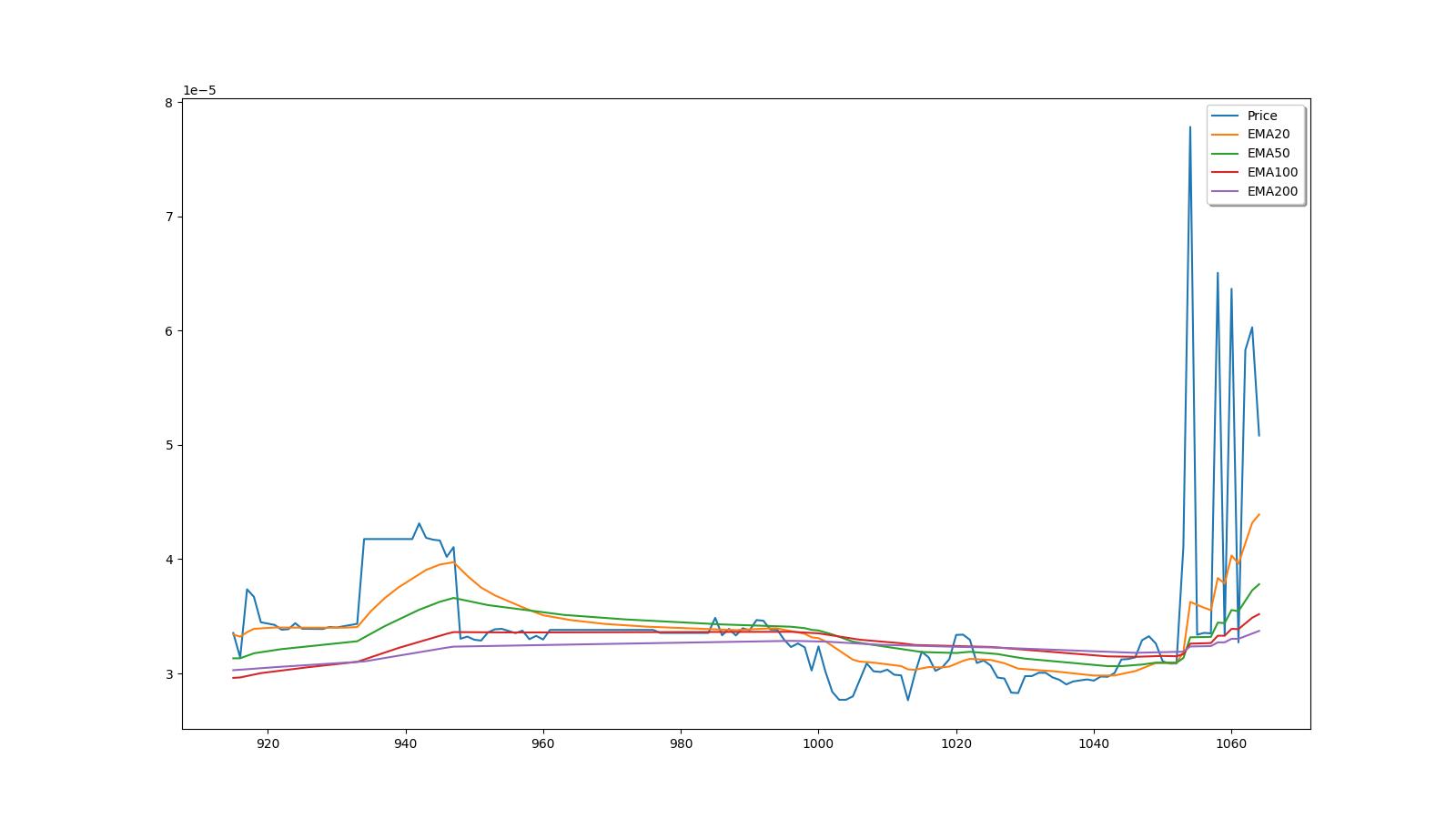 E-Chat Exponential Moving Averages