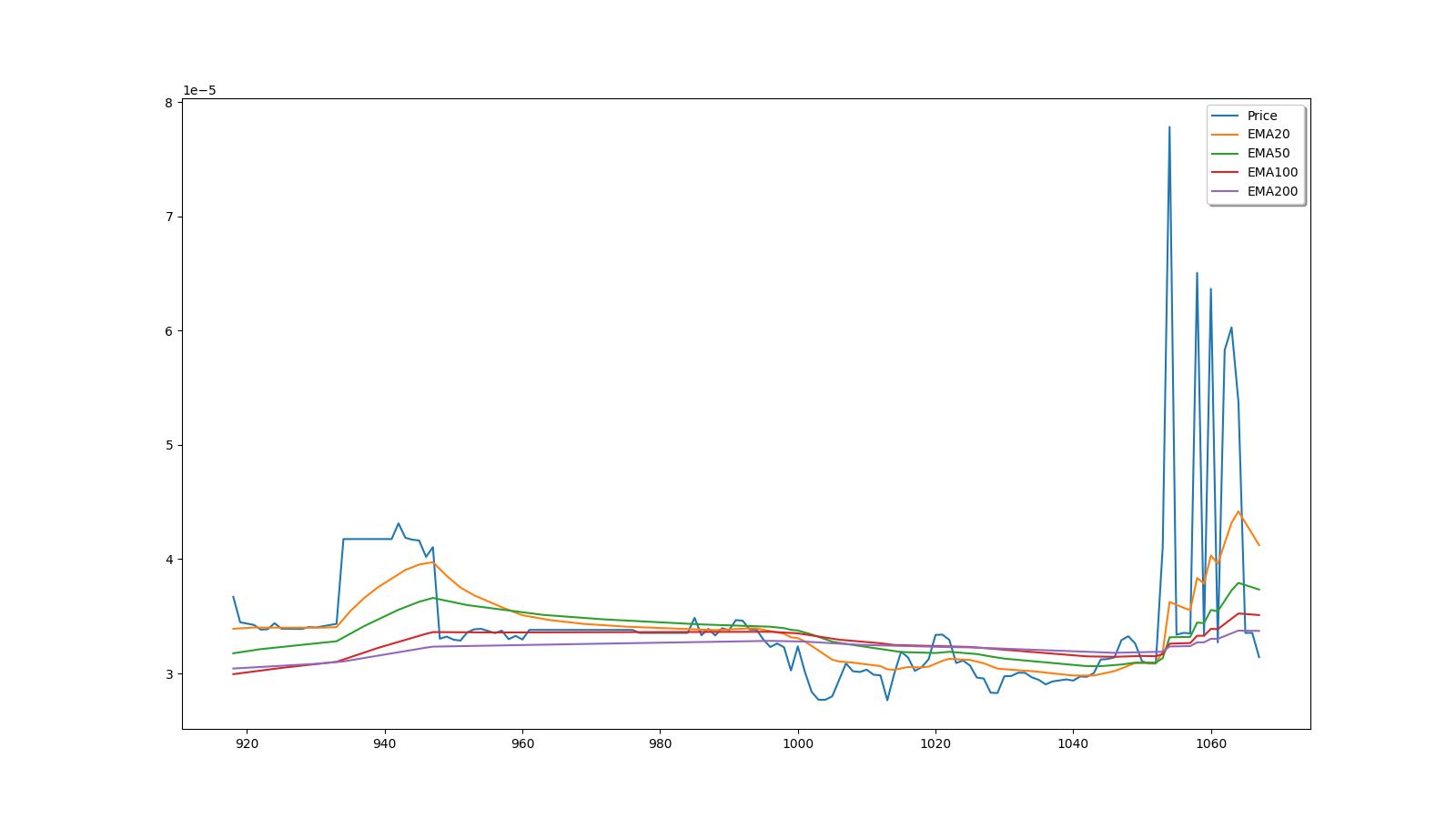 E-Chat Exponential Moving Averages