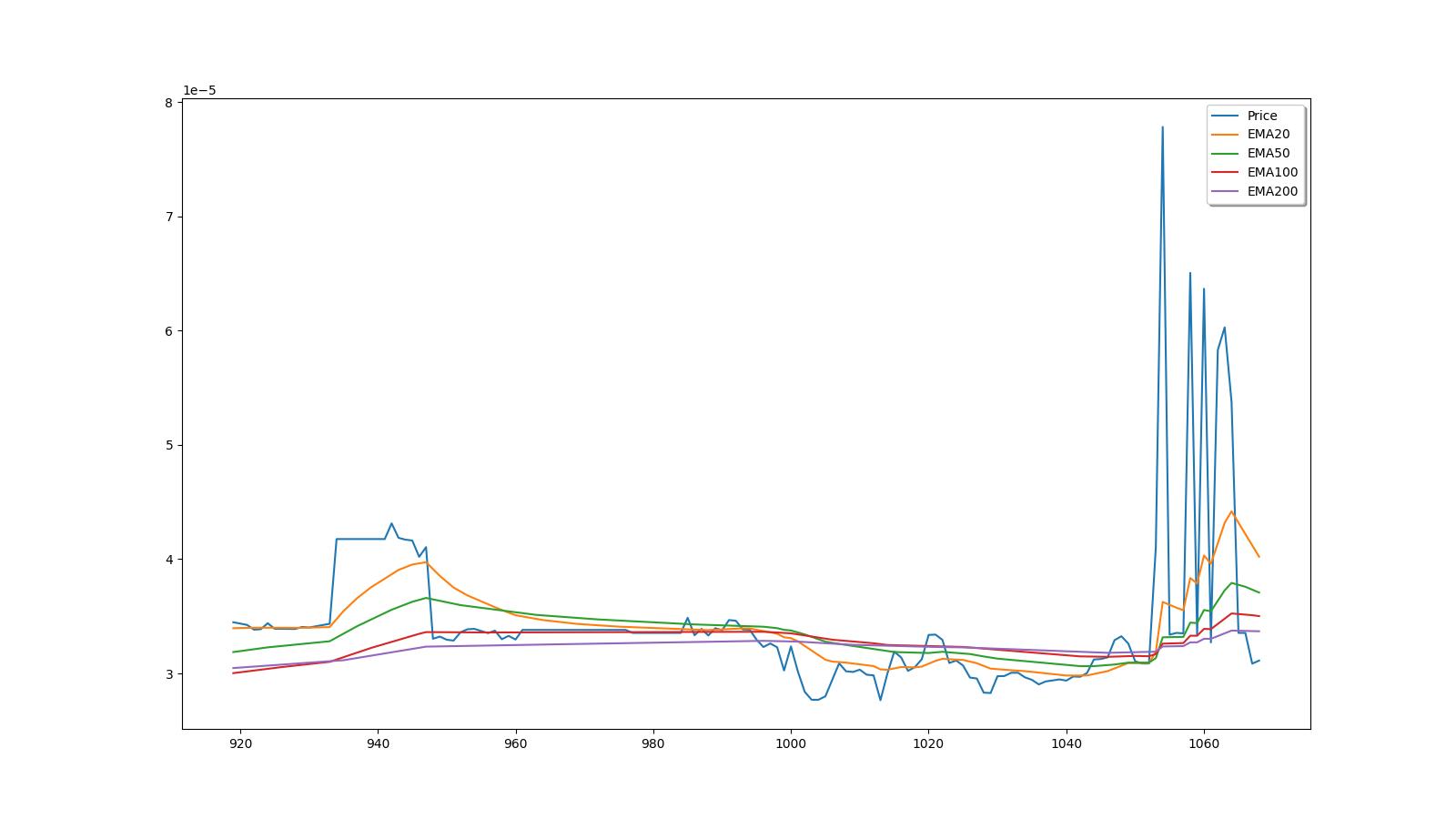 E-Chat Exponential Moving Averages