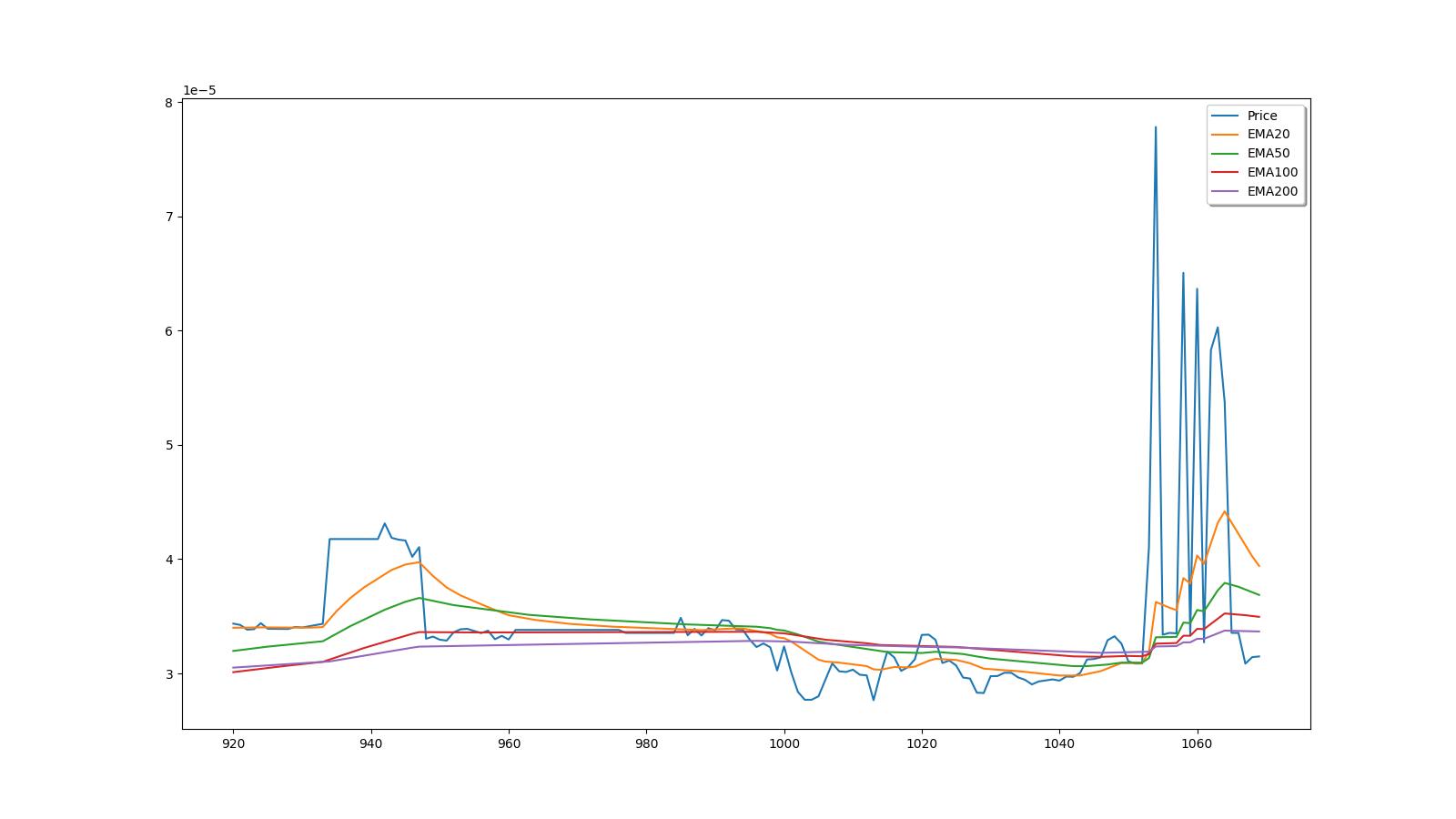 E-Chat Exponential Moving Averages