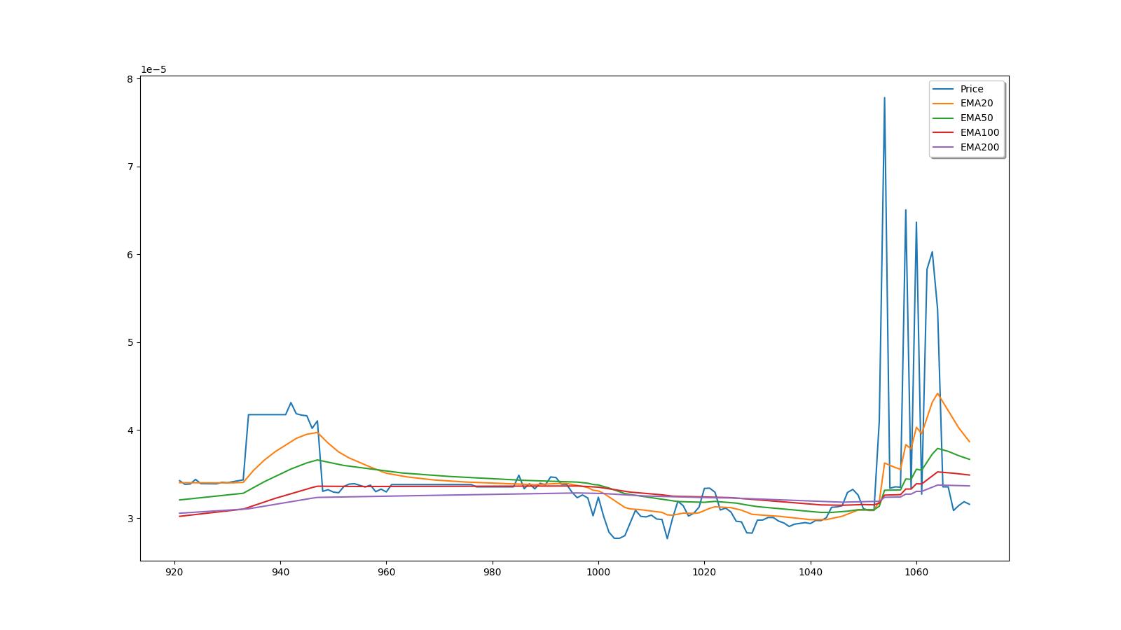 E-Chat Exponential Moving Averages