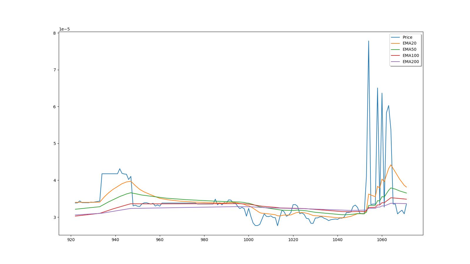 E-Chat Exponential Moving Averages