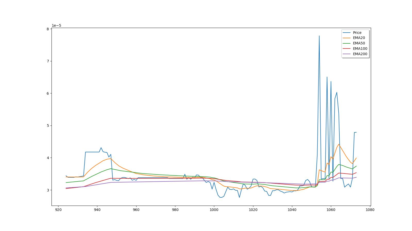 E-Chat Exponential Moving Averages