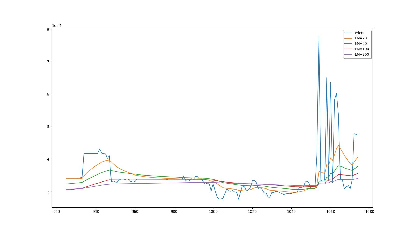 E-Chat Exponential Moving Averages