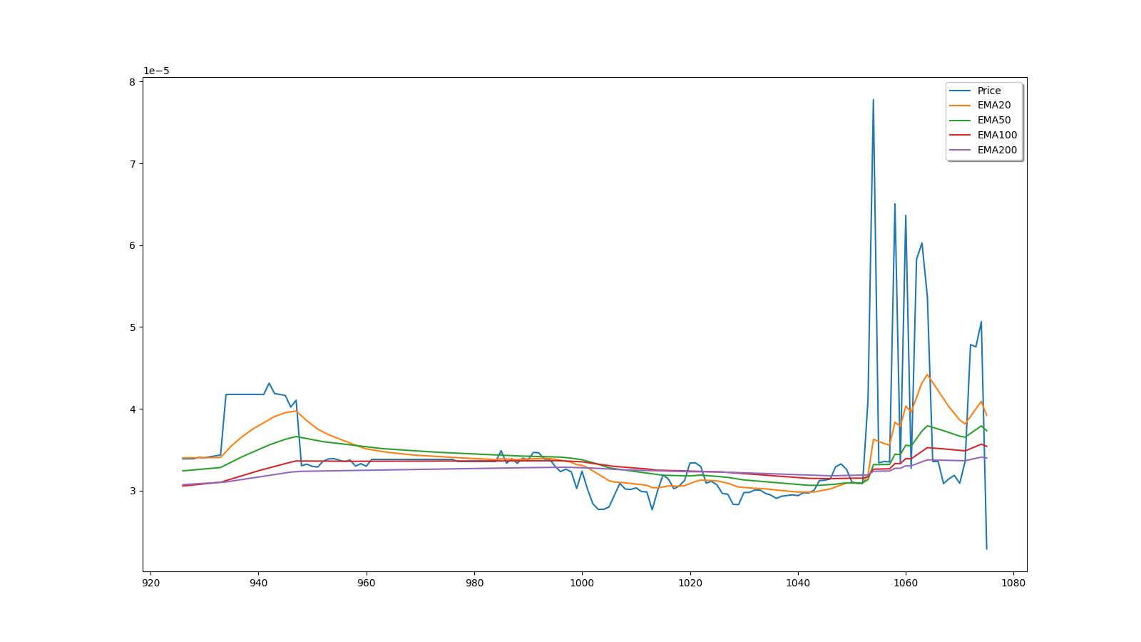 E-Chat Exponential Moving Averages