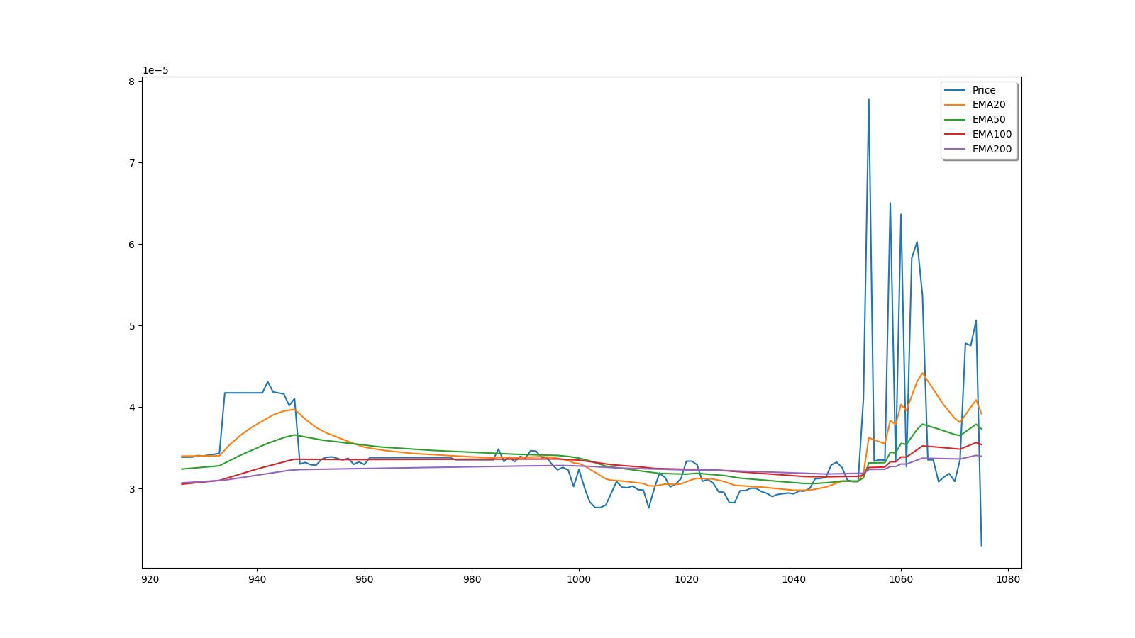 E-Chat Exponential Moving Averages