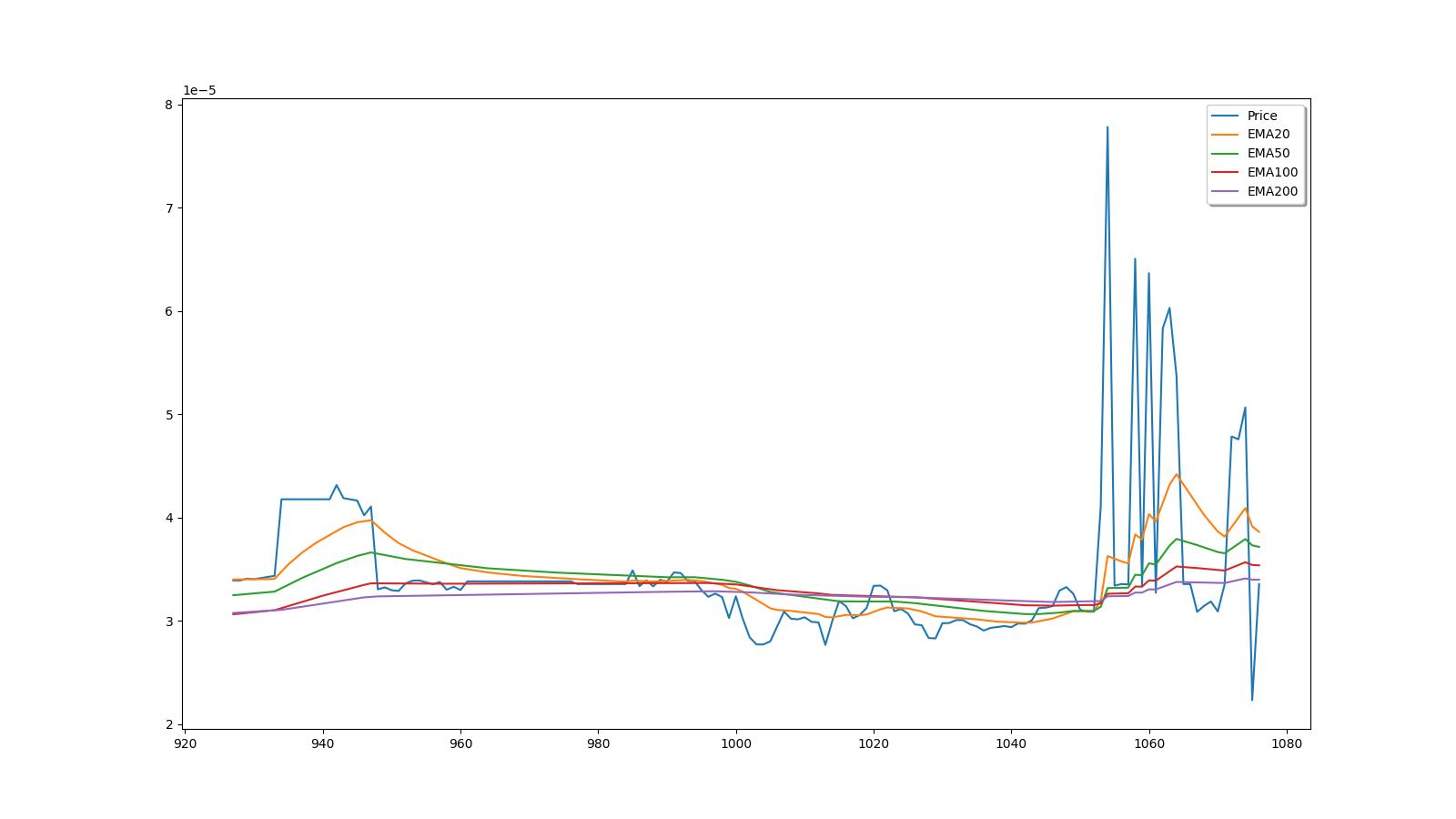 E-Chat Exponential Moving Averages