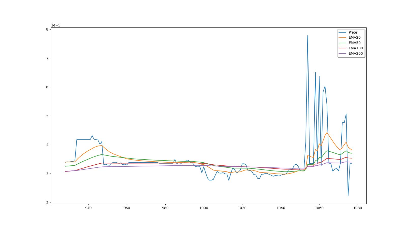 E-Chat Exponential Moving Averages