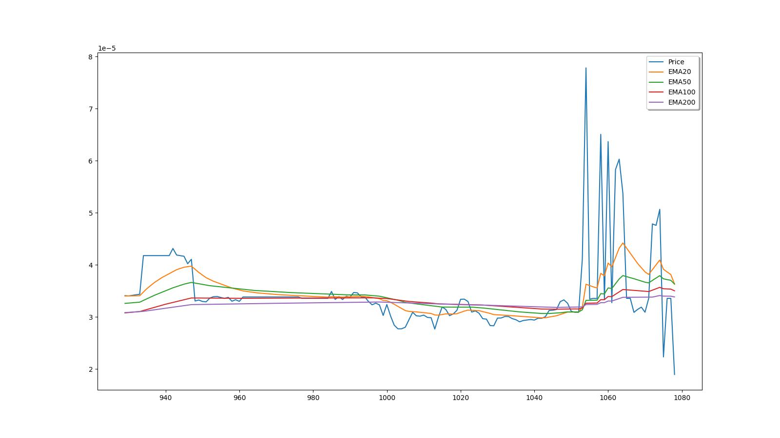 E-Chat Exponential Moving Averages